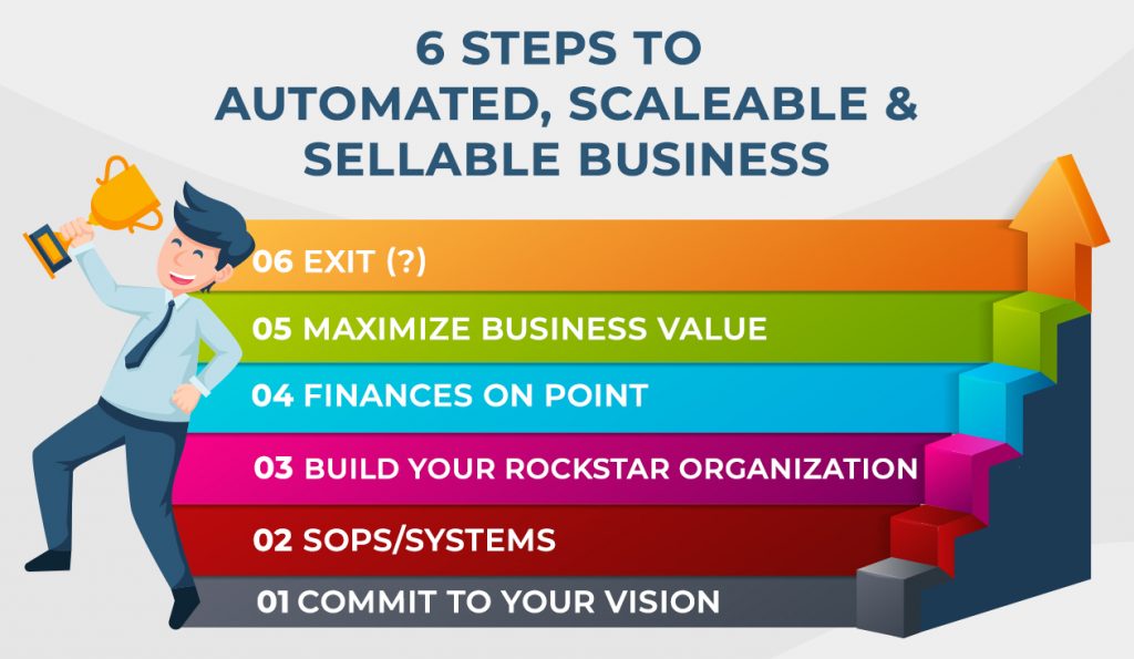 6 Steps to Automated, Scalable and Sellable Business - SellerPlex