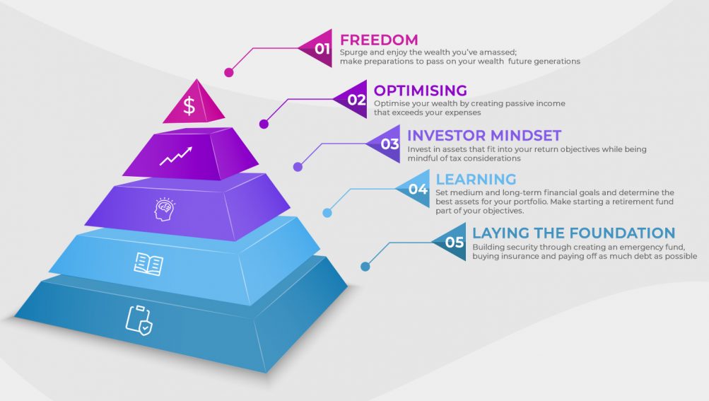 The Financial Intelligence Pyramid - SellerPlex