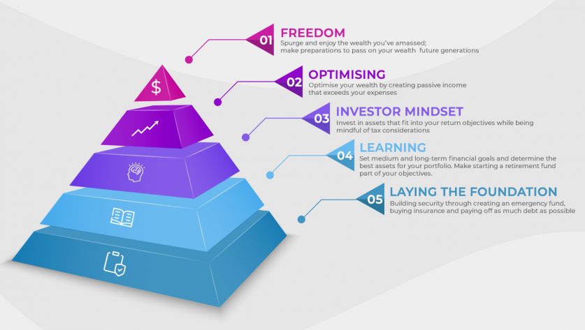The Financial Intelligence Pyramid - SellerPlex